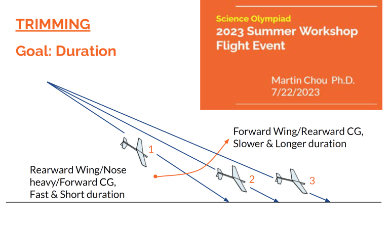 Optimal Speed for Science Olympiad Flight: Why Slower Wins ...